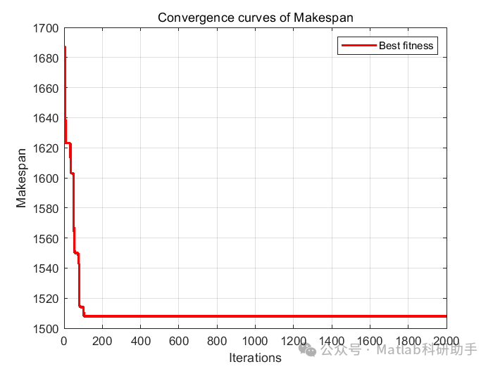 【PFJSP问题】基于吕佩尔狐算法RFO求解置换流水车间调度问题PFSP研究附Matlab代码-CSDN博客