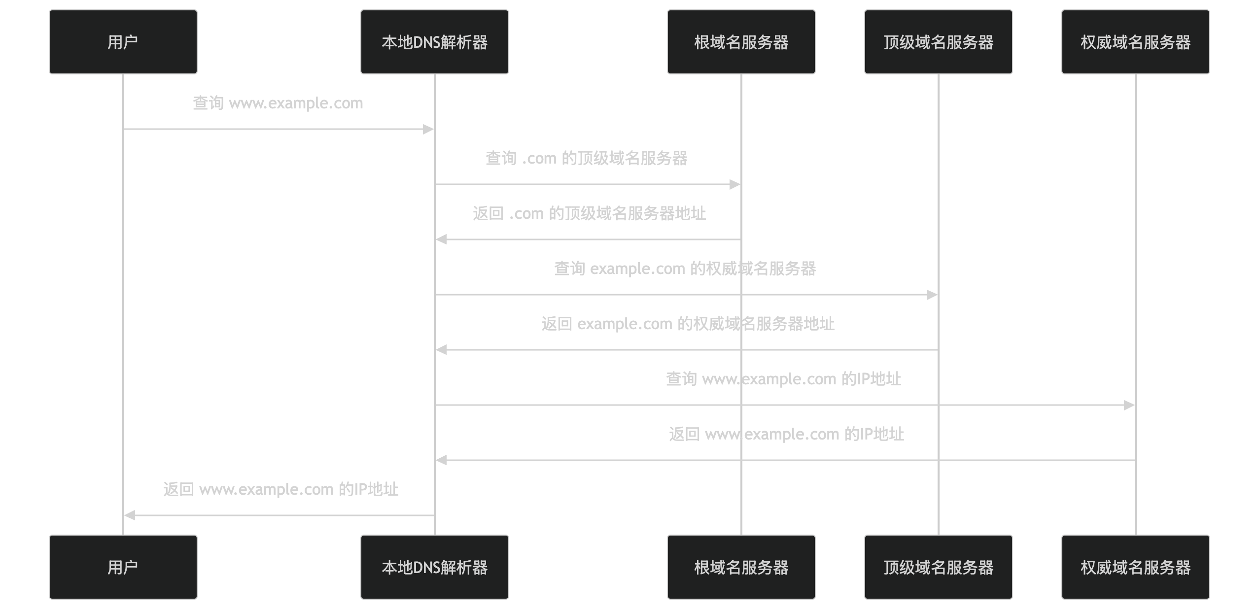 HoRain云--揭秘DNS：互联网的隐形电话簿-CSDN博客