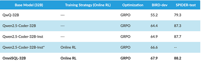NL2SQL技术新的解决方案SQL-R1:强化学习与监督微调的结合，显著提升了自然语言到SQL推理模型的性能和可解释性_arctic-text2sql-r1-CSDN博客