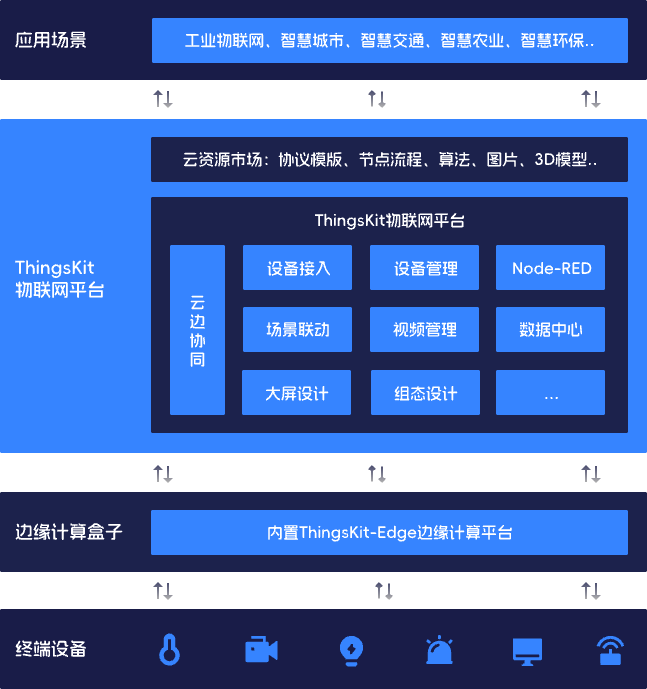 源码交付 ThingsKit 2.0 企业级物联网平台，支持MQTT、Modbus协议，集成Node-RED引擎，低代码组态大屏-CSDN博客