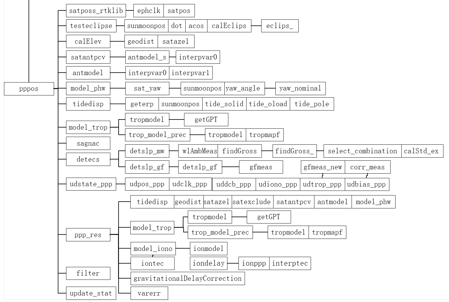 GAMP源码阅读（下）精密单点定位 PPP_精密单点定位ppp-CSDN博客