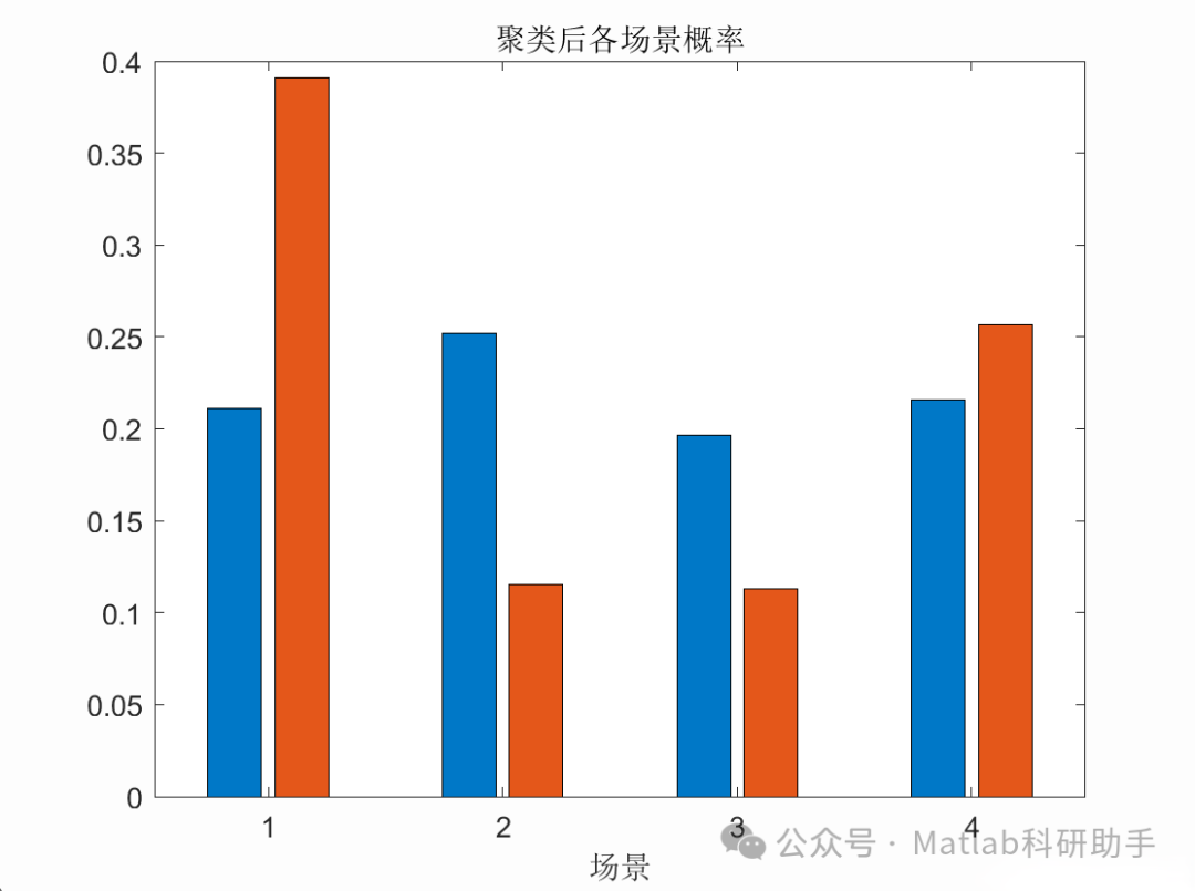 【Copula】考虑风光联合出力和相关性的Copula场景生成附Matlab代码-CSDN博客