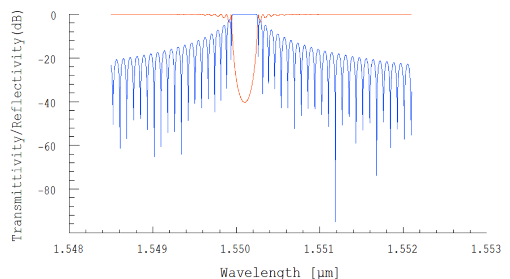 OptiSystem与OptiGrating的联合使用：光纤布拉格光栅在OCDMA中的应用-CSDN博客