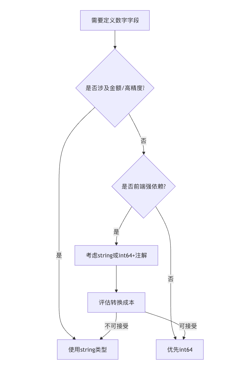 Protobuf 数字类型选择策略：Int64 vs String 全方位分析_js string 转int64-CSDN博客