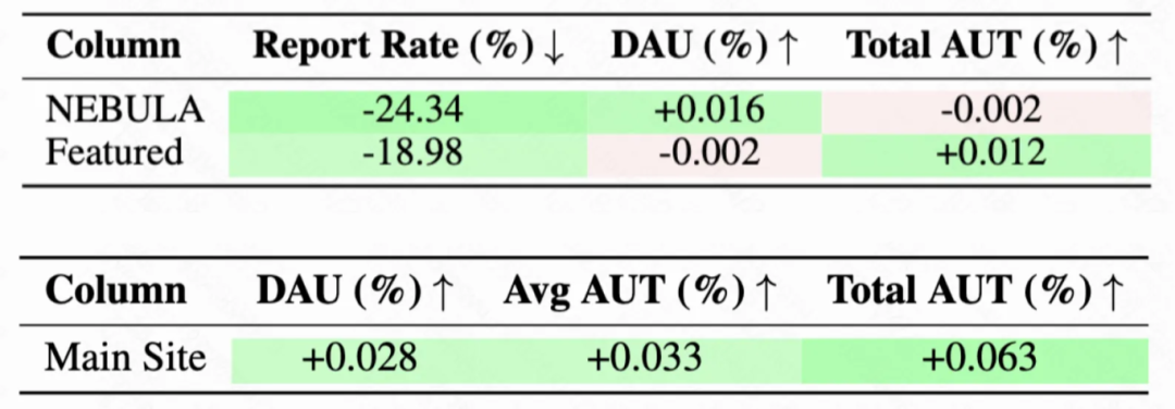 行业首创！快手开源短视频内容质量评测标准KuaiMod！_快手标题质量评估标准-CSDN博客