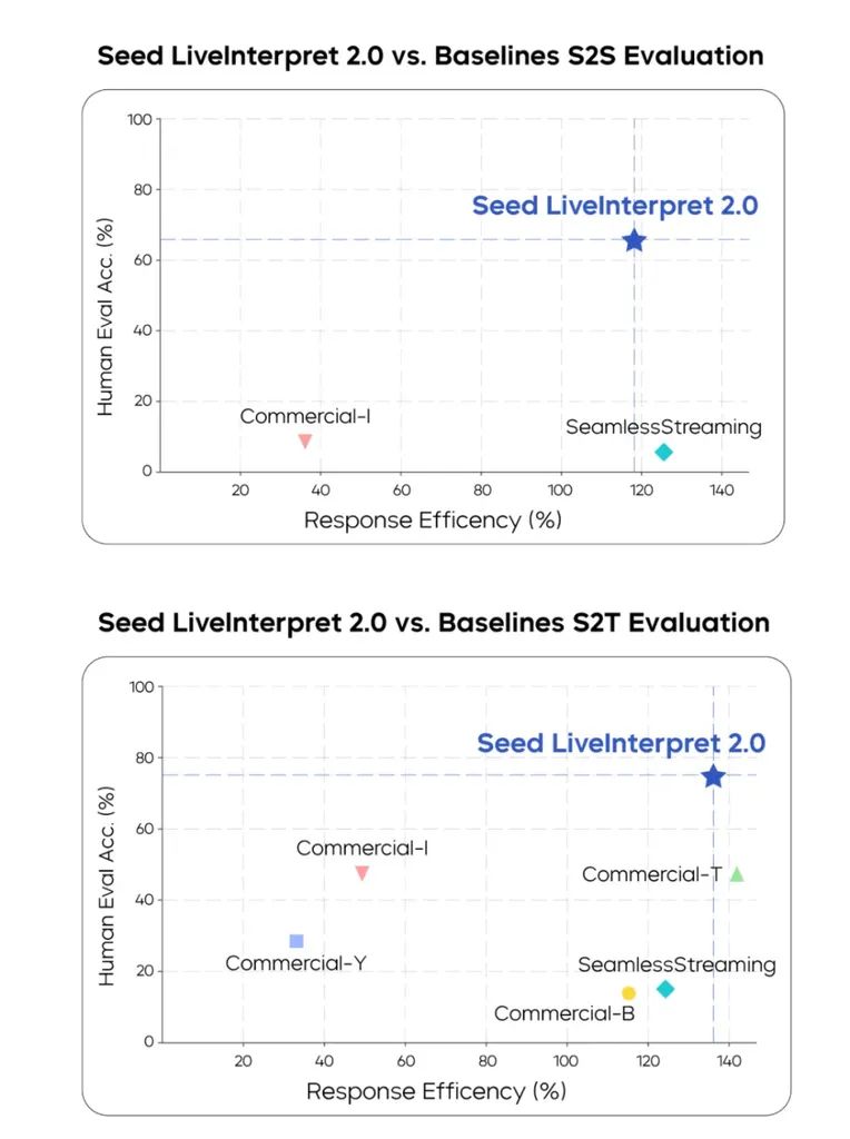 字节放大招！AI同传2秒搞定，声音复制粘贴，一手实测新鲜出炉！_seed liveinterpret 2.0-CSDN博客