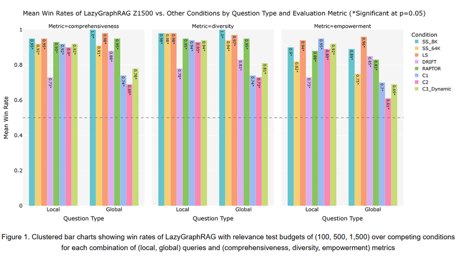 “白菜价”的GraphRAG来了，成本降低1000倍！_lazygraphrag-CSDN博客