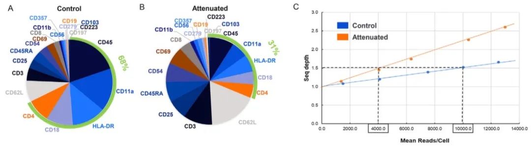 CITE-Seq在单细胞多组学中的关键考量-CSDN博客
