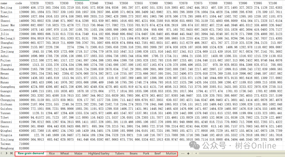 2020-2100年中国省级尺度粮食需求量预测数据-CSDN博客
