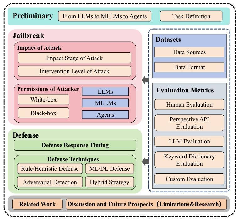 大模型安全攻防全攻略：从LLM到MLLM再到Agent，万字长文览尽大模型安全进化！_大模型攻防-CSDN博客