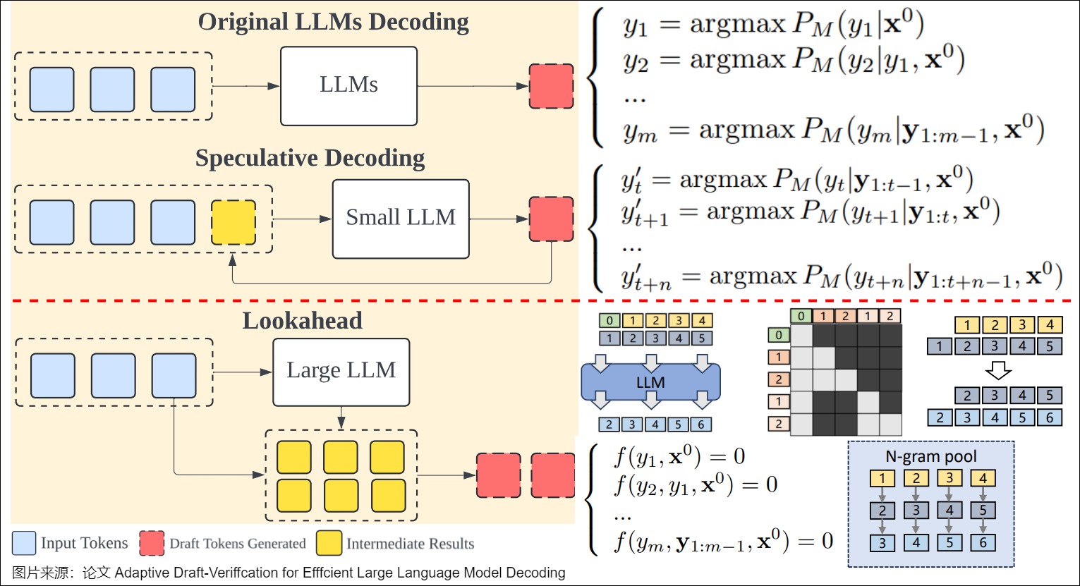 探秘Transformer系列之（32）--- Lookahead Decoding-CSDN博客