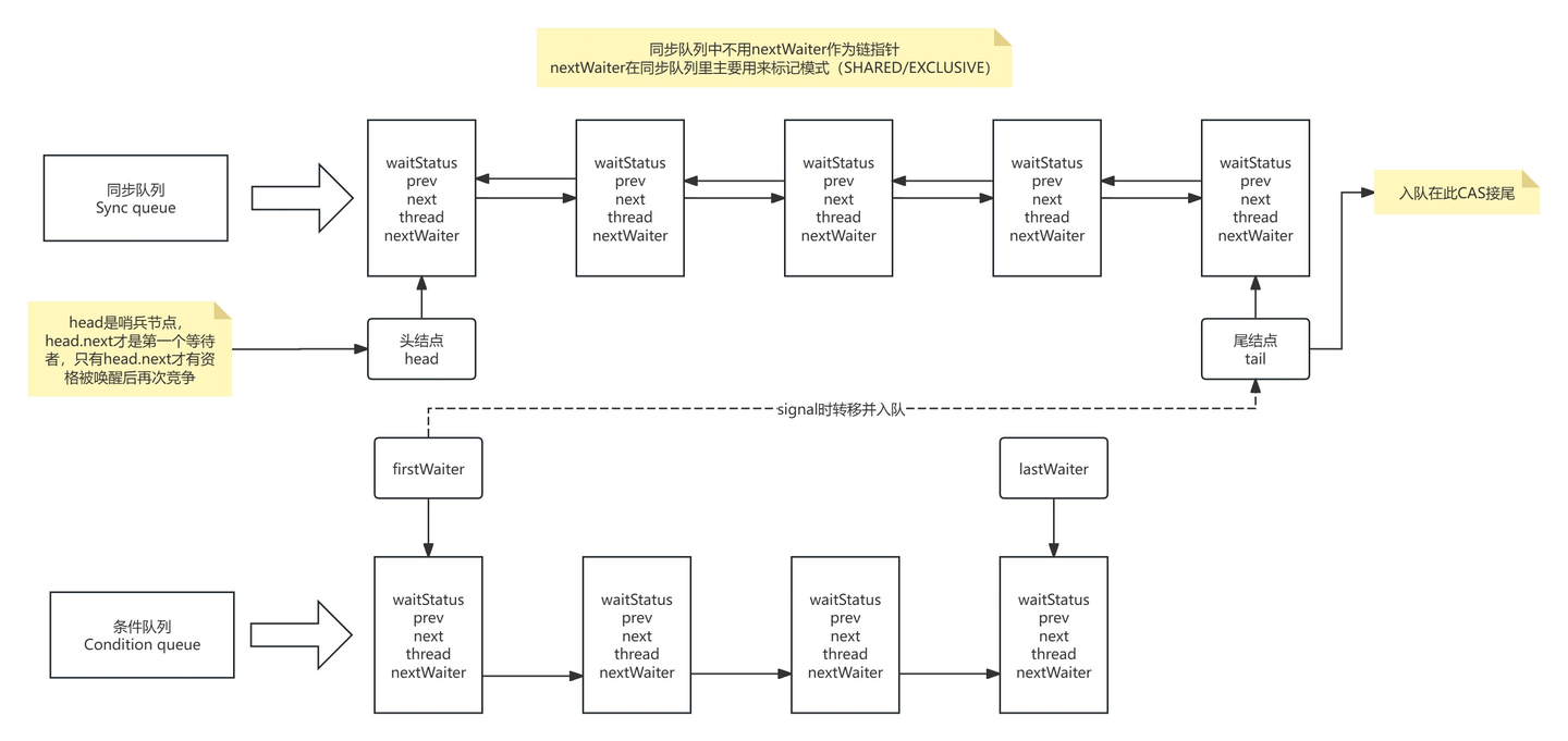 Day45 | J.U.C中AQS的完全指南（上）-CSDN博客