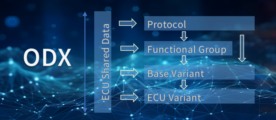 如何使用ODX描述整车平台诊断数据？-CSDN博客
