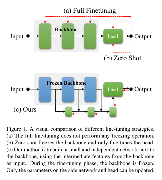 开放世界跟踪（OWT）EffOWT: Transfer Visual Language Models to Open-World ...