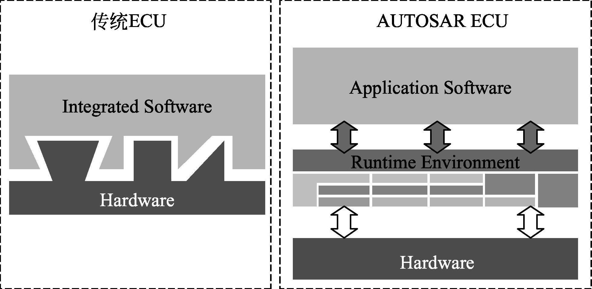 AUTOSAR笔记：AUTOSAR基础_autosar4.0方法论-CSDN博客