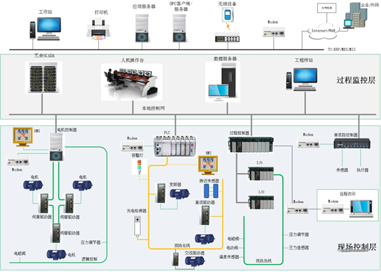 工业控制的精髓：深入探索五层架构以及PLC、SCADA、DCS系统， 从零基础到精通，收藏这篇就够了！_现场层 控制层 决策层-CSDN博客