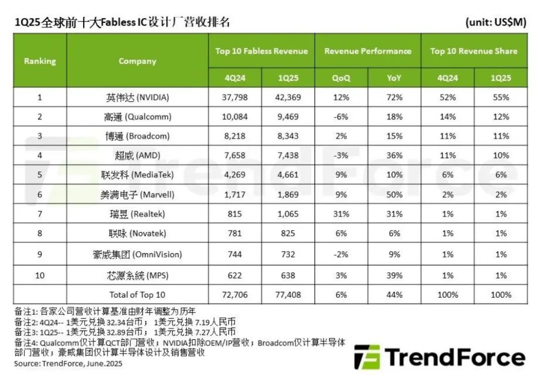 这家国内芯片公司跻身全球fabless芯片设计公司top10-CSDN博客