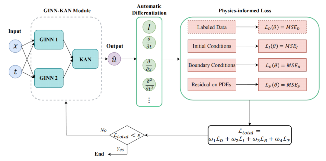 PINN最近杀疯了，与KAN完美融合！！_kan+pinn-CSDN博客