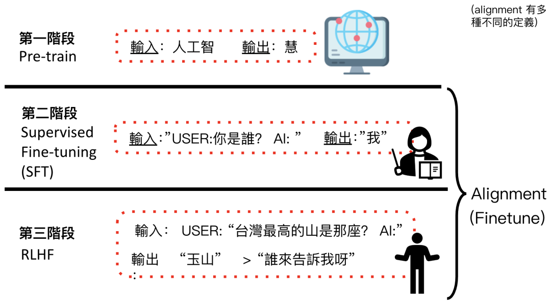 看不懂Pre-train和Alignment？这篇最通俗讲解，一文回答所有问题！_介绍一下大模型的reprentation和alignment-CSDN博客