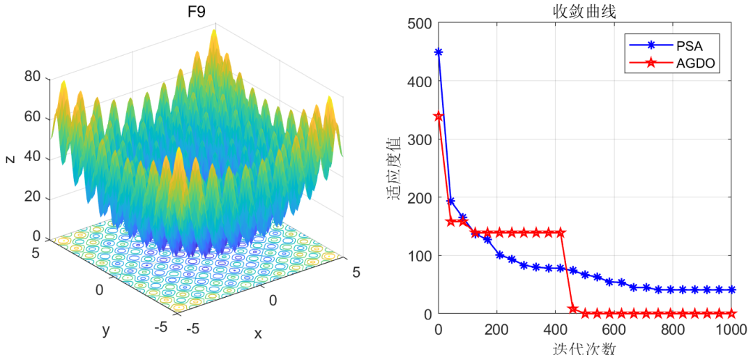 Adam优化算法(AGDO)-2025年Nature子刊新算法-公式原理详解与性能测评 Matlab代码免费获取_agdo优化算法-CSDN博客