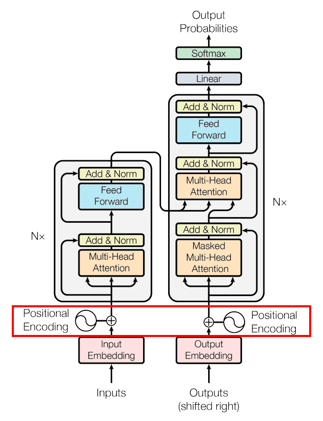 【models】Transformer 之 位置编码（Position Encoding，PE）-CSDN博客