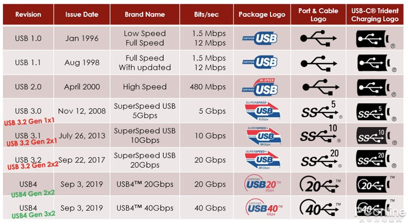 再谈USB 3.0/3.1/3.2/USB4接口的实际传输速度_usb3.0传输速度-CSDN博客
