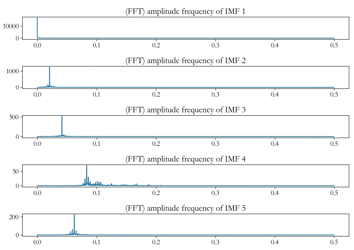 基于‘CEEMDAN-VMD-TCN-BiGRU‘组合方法的短期电力负荷时间序列预测-CSDN博客