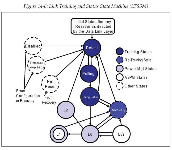 Linux学习笔记：PCIE协议篇 (2) -- LTSSM(1) : Detect_pcie ltssm-CSDN博客