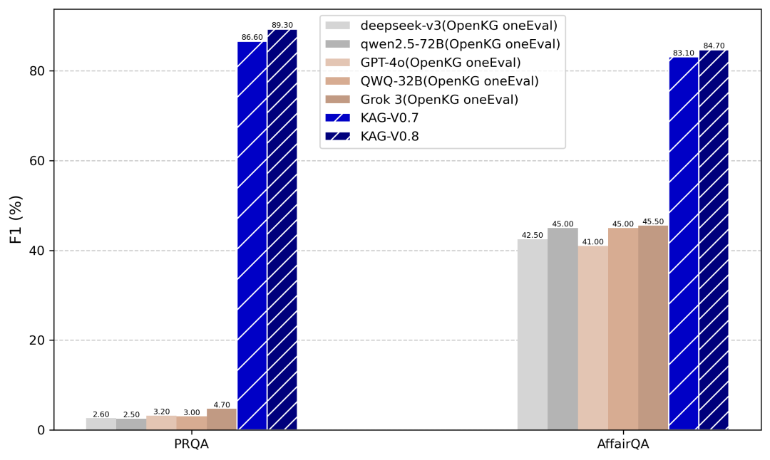 技术动态 | OpenSPG/KAG 0.8发布：可配置知识库索引 x 拥抱接入MCP x 系统接口完善，多跳问答效果持续领先-CSDN博客