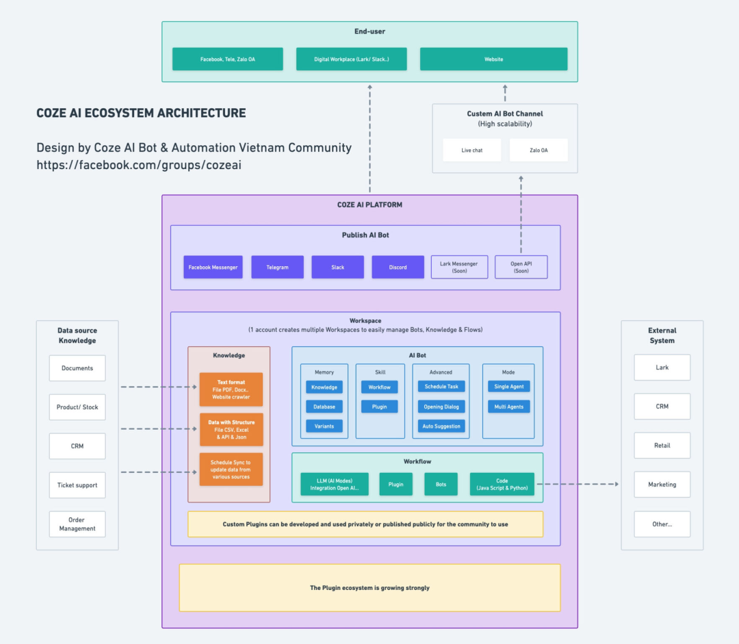 开源版 Coze 和 Dify 的深度技术与架构对比_第三方系统集成coze开源版-CSDN博客