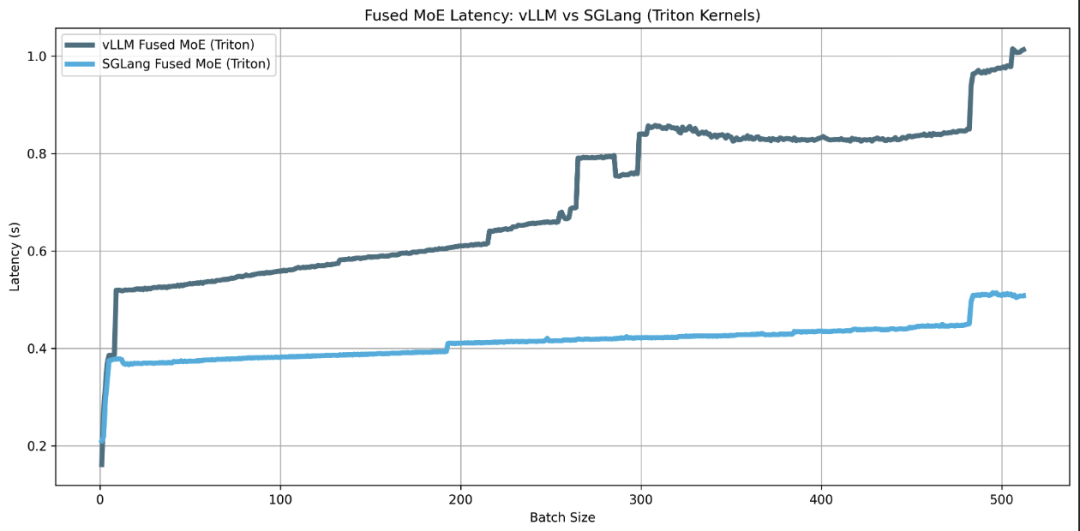 DeepSeek-V3 + SGLang: 推理优化 (v0.4.3.post2+sgl-kernel:0.0.3.post6)-CSDN博客