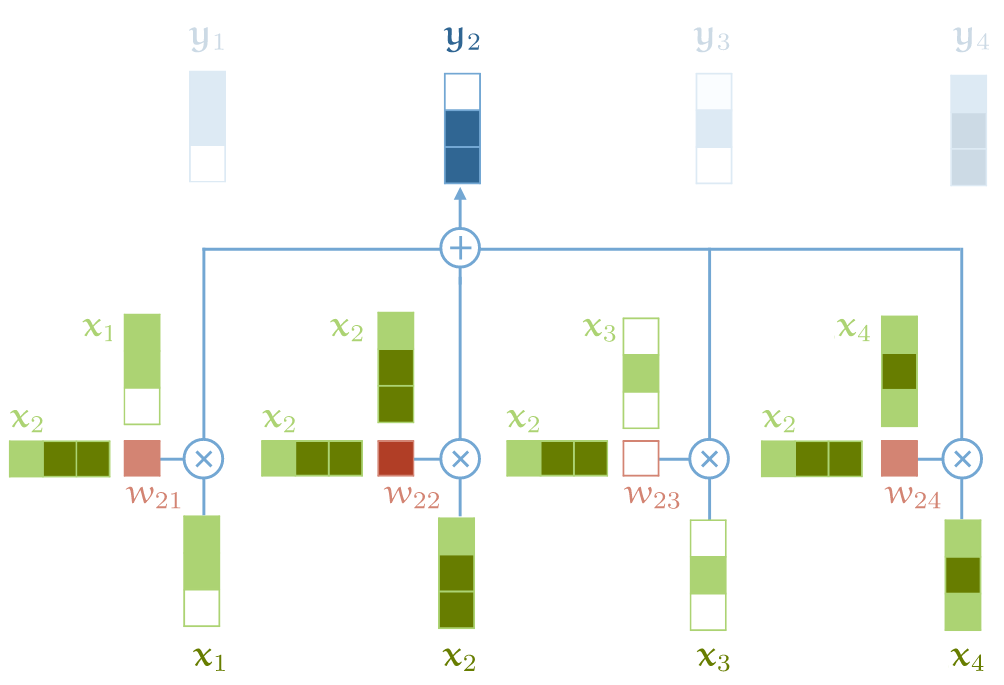 Transformer 是如何工作的：600 行 Python 代码实现 self-attention 和两类 Transformer_self-attention python ...