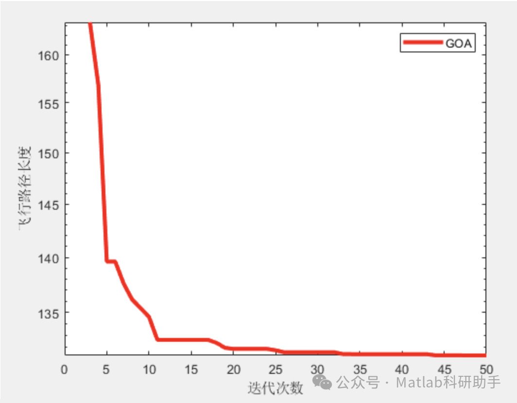 基于高尔夫优化算法GOA求解无人机三维路径规划研究附Matlab代码-CSDN博客