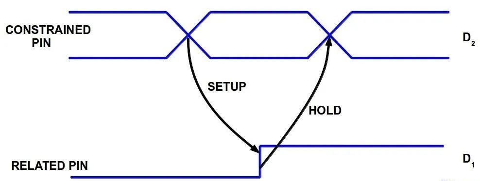 如何约束两个数据引脚间的skew-CSDN博客