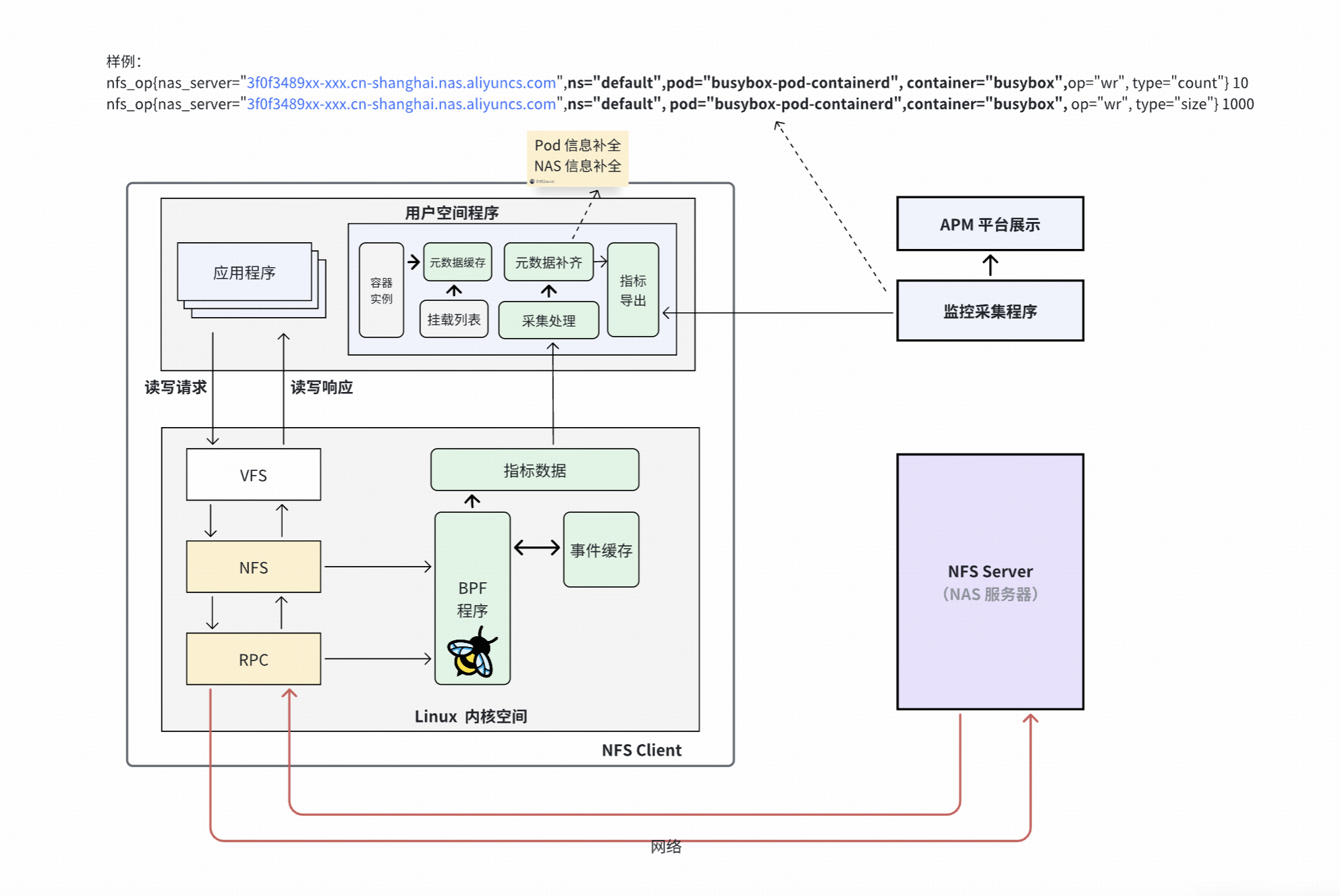 eBPF 助力 NAS 分钟级别 Pod 实例溯源｜得物技术-CSDN博客