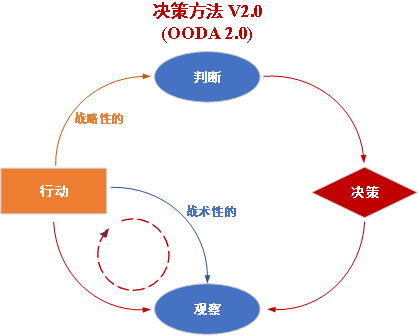 OODA 循环 | 应对复杂环境的高效决策与行动模型_ooda循环-CSDN博客