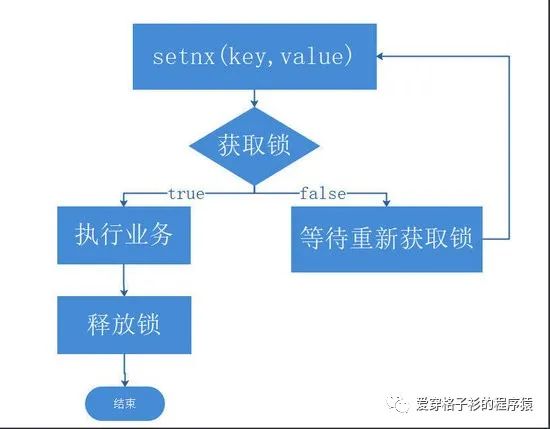 Java三种方式实现redis分布式锁java Redis分布式锁 Csdn博客
