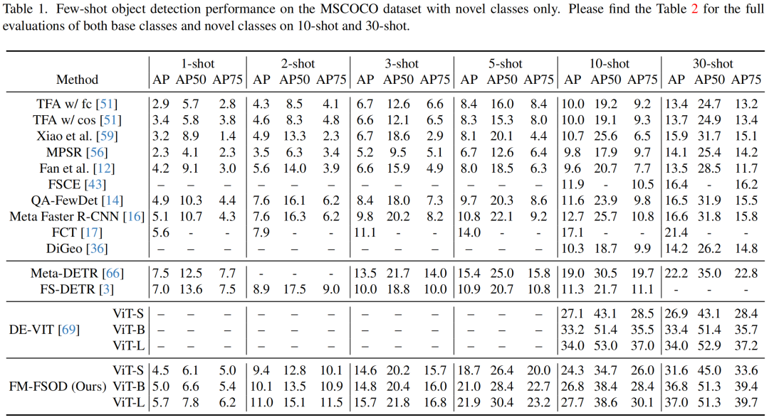 CVPR 2024 | 基于基础模型的少样本目标检测_few-shot object detection with foundation models-CSDN博客