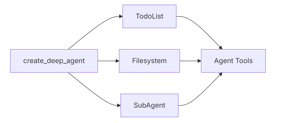 【收藏】DeepAgent框架详解：构建具备深度思考能力的AI Agent-CSDN博客