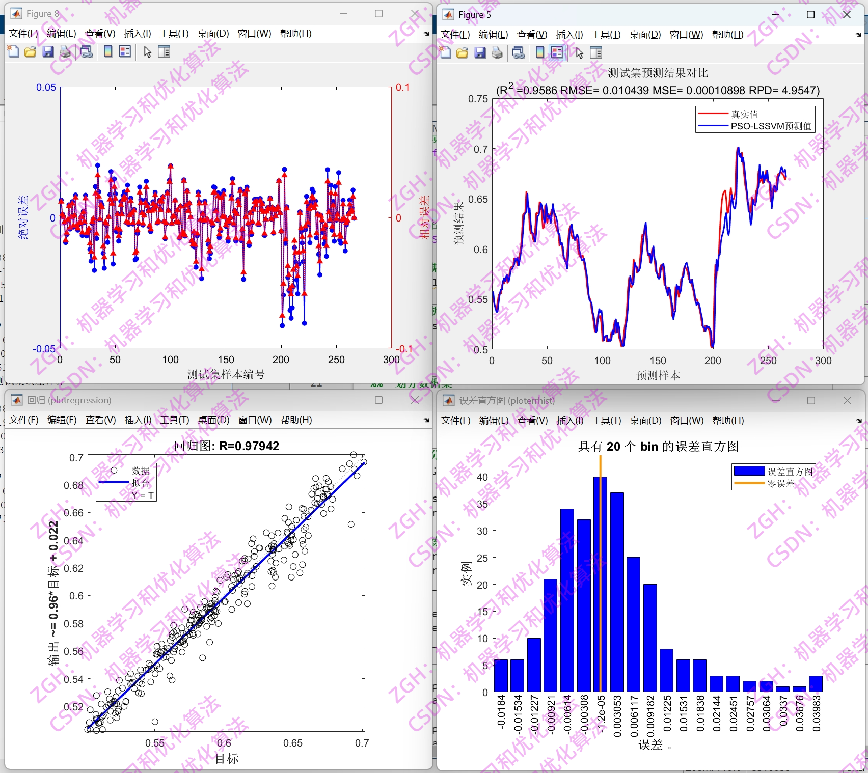 基于粒子群算法优化最小二乘向量机(PSO-LSSVM)的数据单变量时序预测 Matlab-CSDN博客