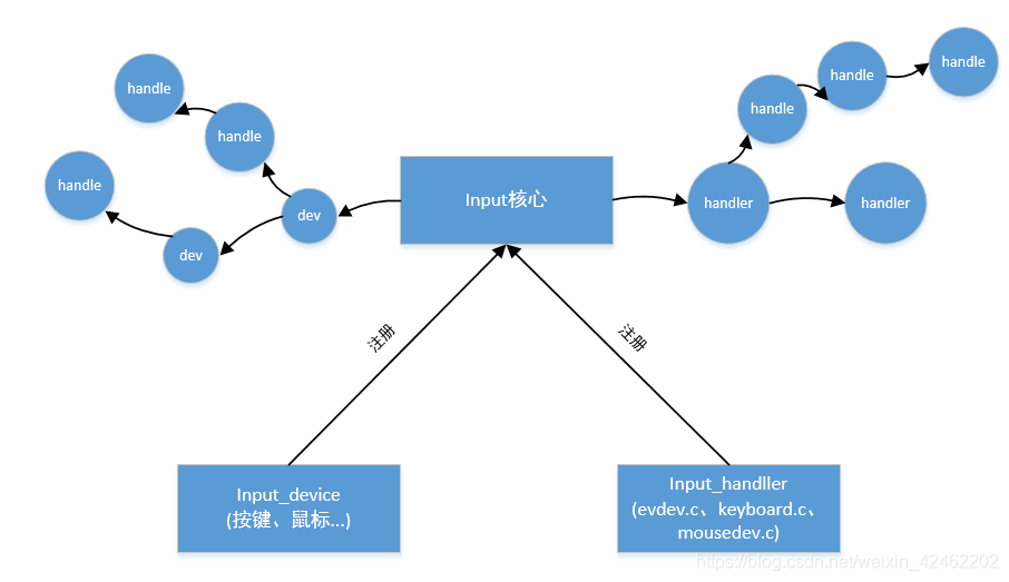 1 Linux input子系统之介绍与数据结构解析_input poller-CSDN博客