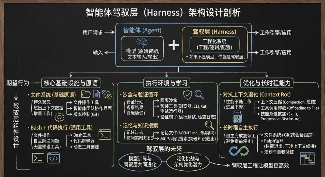 智能体 Harness Engineering (驾驭工程) 架构设计剖析-CSDN博客