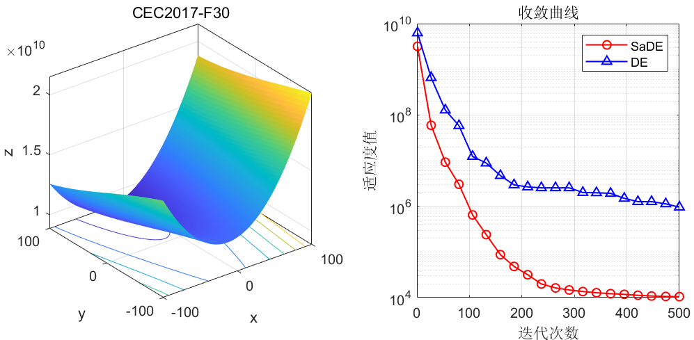 冠军算法-SaDE（自适应差分进化算法）-公式原理详解与性能测评 附Matlab代码_cec2017冠军算法-CSDN博客