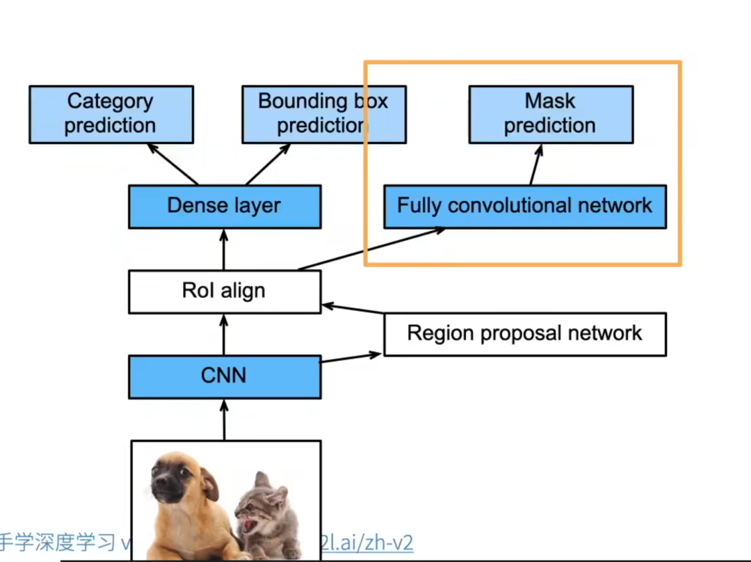 R-CNN，Fast R-CNN，Faster R-CNN，Mask R-CNN，FPN算法学习，附加知识总结-CSDN博客