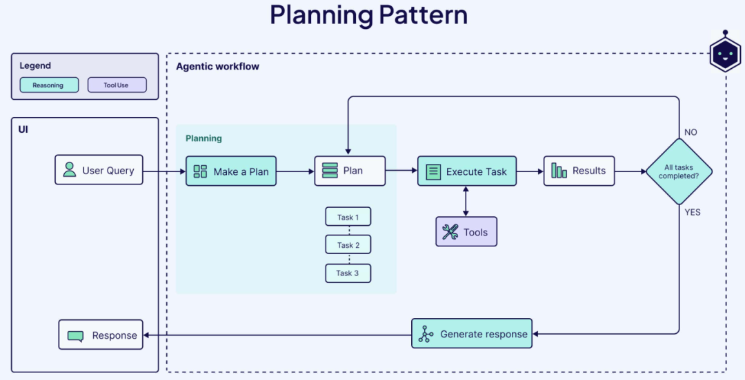 代理工作流(Agentic Workflows)从入门到精通（二）什么是Agent工作流？Agent工作流组成、Agent工作流模式-CSDN博客