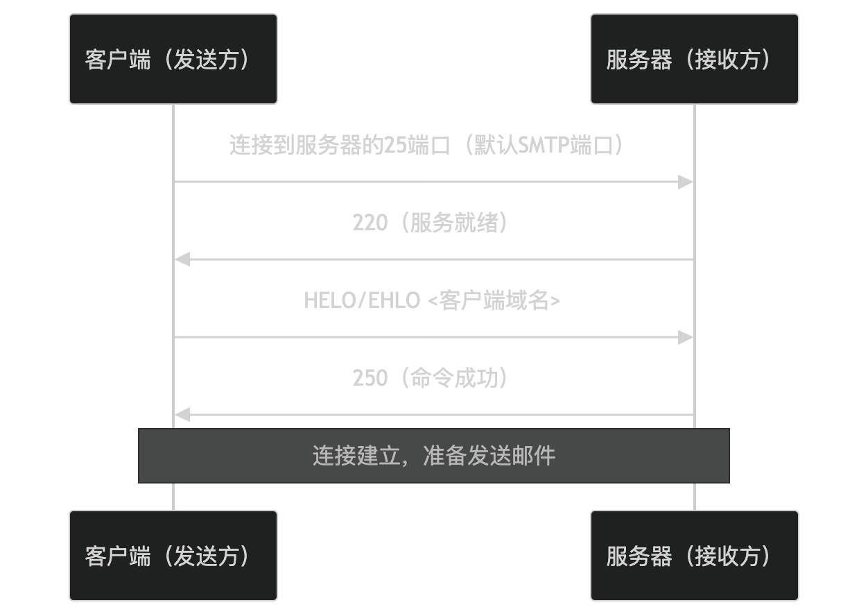 HoRain云--揭秘SMTP协议：邮件传输背后的核心技术-CSDN博客