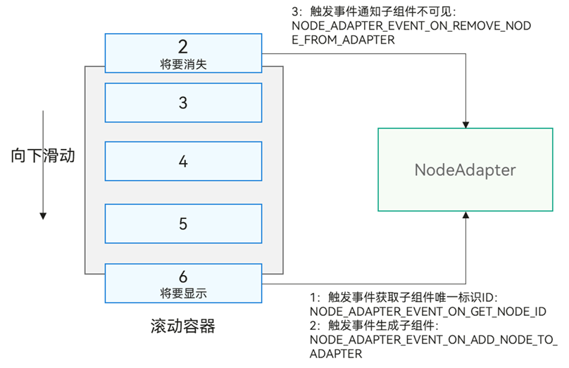鸿蒙50进阶开发：ui开发 使用懒加载开发长列表界面nodeadapter Lazyforeach Csdn博客 