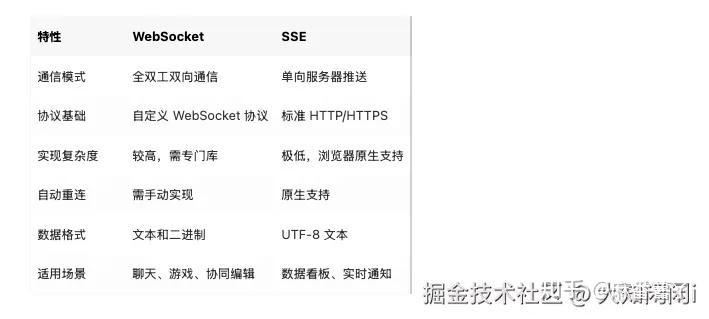 从 WebSocket 到 SSE：实时通信的轻量化演进_websocket到sse-CSDN博客