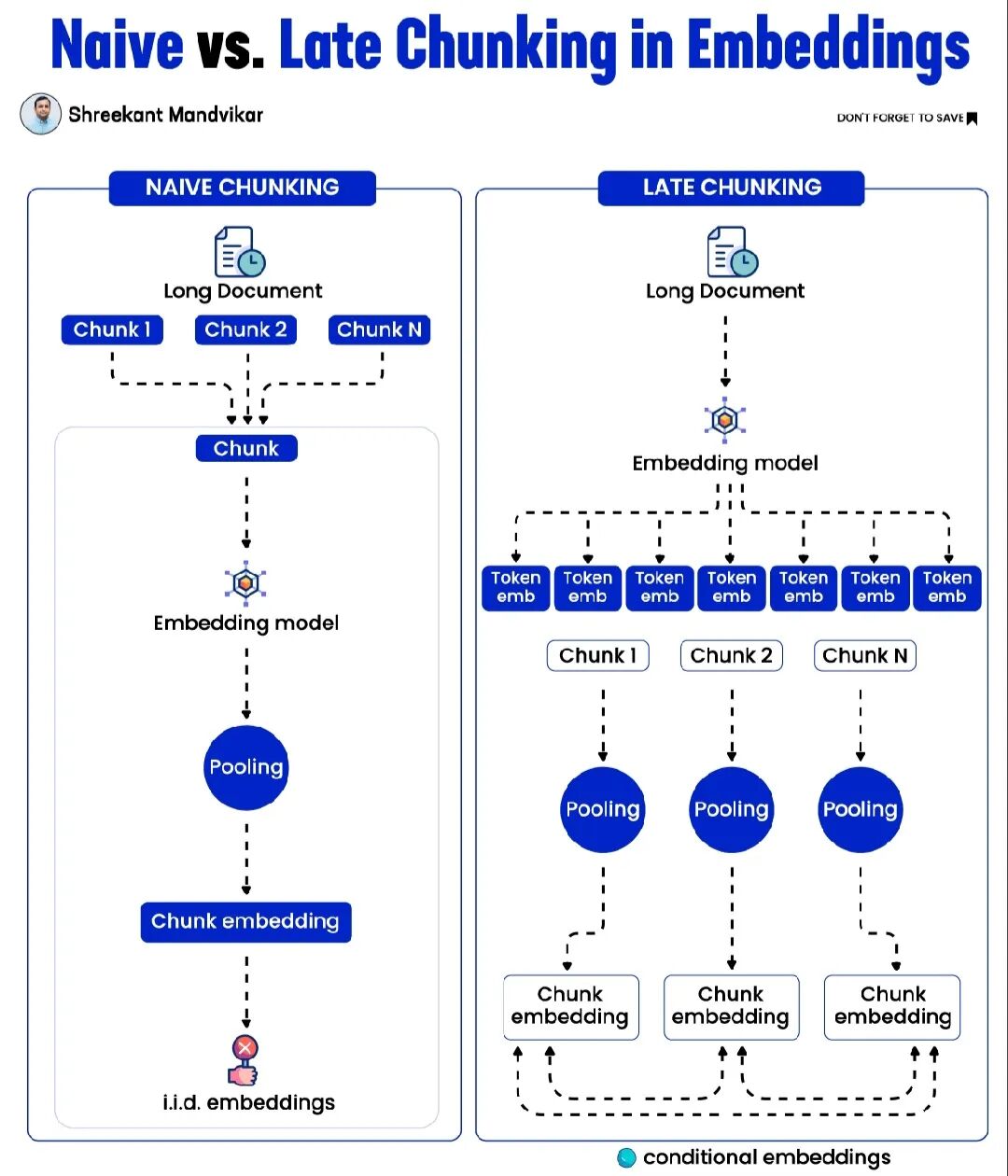 【必藏】提升RAG系统准确率：朴素分块vs后期分块的深度解析与实战指南-CSDN博客