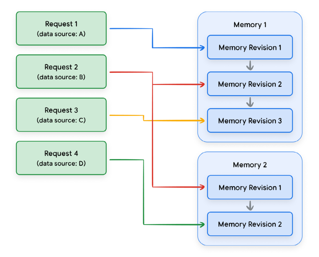 深度解读Google Context Engineering中的会话与记忆机制_context engineering memory sessions-CSDN博客